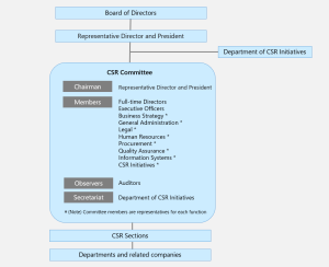 CSR Management – ABLIC Inc.
