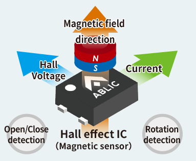 What's Hall effect IC? - ABLIC Inc. (formerly SII Semiconductor Corp.)