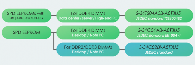 Introduction Of Eeprom For Dimm Spd Ablic Inc