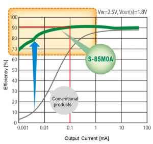 Part10 Ultra-high efficiency step-down switching regulators, S-85M0A/S ...