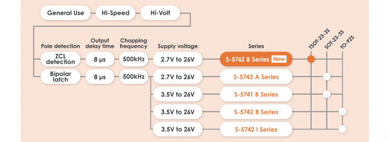 What's Zero Crossing Latch Hall effect IC? - ABLIC Inc.
