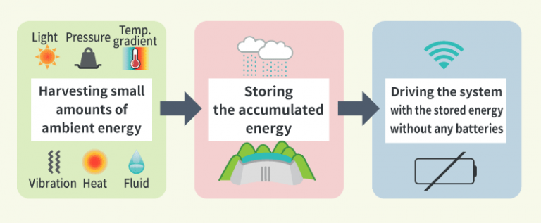 Part14 Let’s start energy harvesting. ABLIC’s “Battery-less Wireless ...