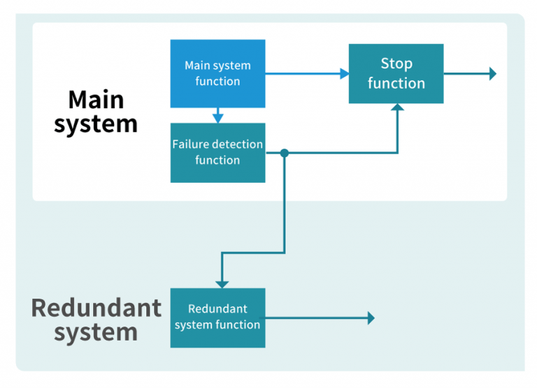 Introduction – What is Functional Safety? – ABLIC Inc.