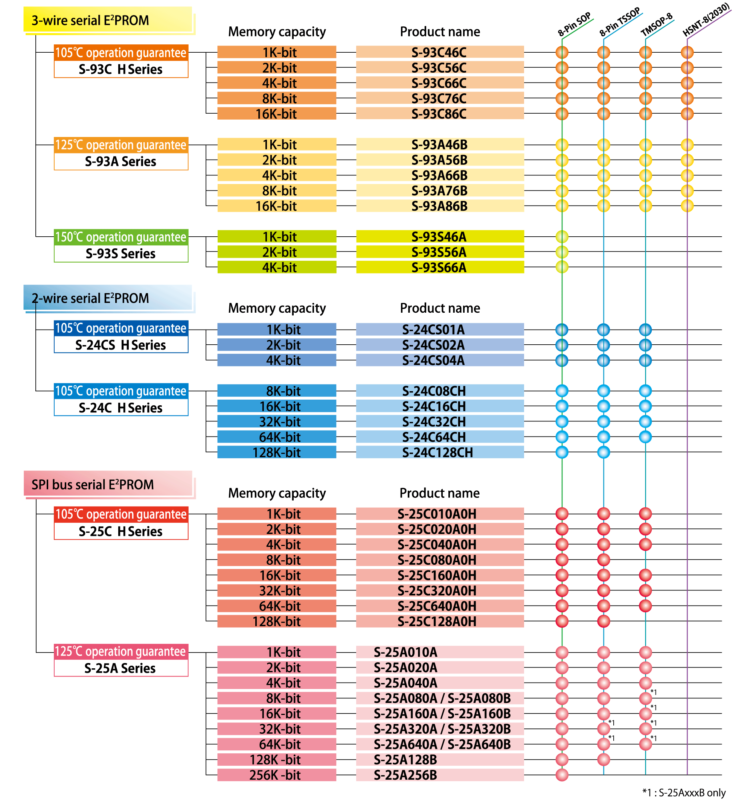 Introduction – EEPROM (Automotive use) Product Lineup – ABLIC Inc.