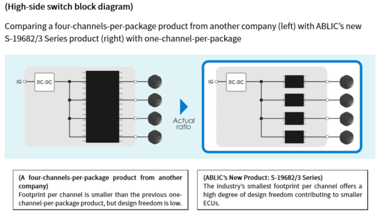 ABLIC Launches the S-19682/3 Series, the Industry’s Smallest (*1) High ...