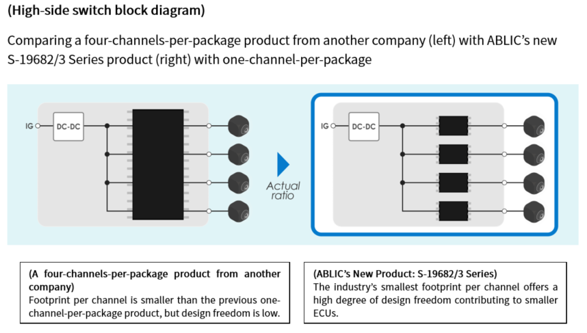 ABLIC Launches the S-19682/3 Series, the Industry’s Smallest (*1) High ...