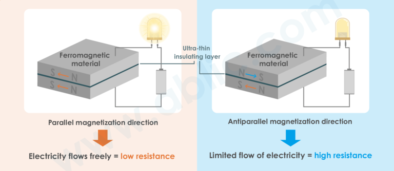 What is a Magnetic Sensor? – ABLIC Inc.