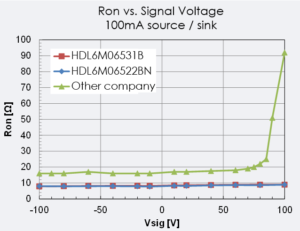 High-Voltage Analog Switches – ABLIC Inc.