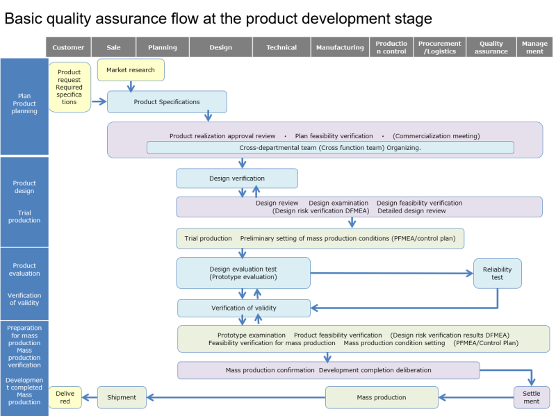 Basic Quality Assurance Flow at the Product Development Stage – ABLIC Inc.