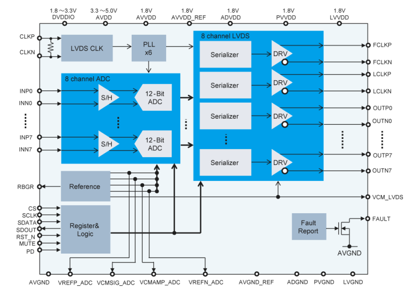 High-speed ADC Ideal for Image Processing Systems – ABLIC Inc.
