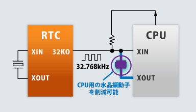 RTC - リアルタイムクロックICのご紹介 - エイブリック株式会社