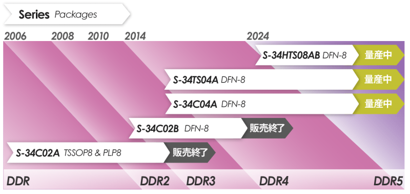 DIMM向けシリアルEEPROM (SPD) のご紹介 – エイブリック株式会社