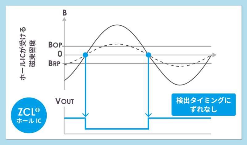 BLDCモータに最適なZCL®ホールIC – エイブリック株式会社